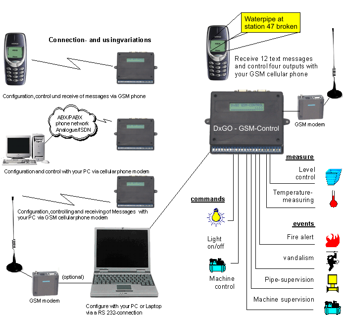 DxGO GSM-Control - Remote Control and Supervision